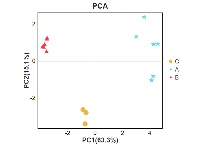 PCA也能玩出新花样！外围椭圆、配色、样本点轻松美化！_图形_工具_Tools