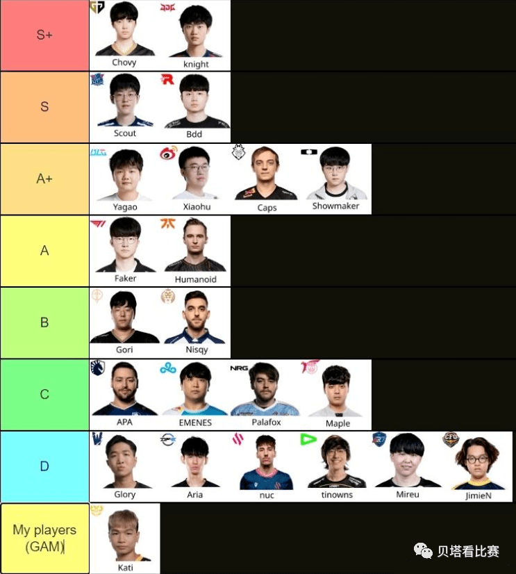外媒评级S13世界赛中单：chovy和Knight并列第1！Faker不如showmaker_实力_级别_排名