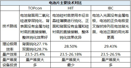 TOPcon、HJT、BC对垒，谁能笑到最后？_电池_技术_成本