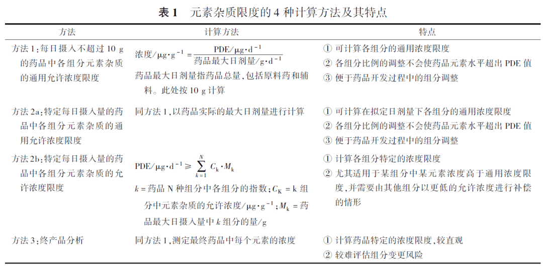基于ICH Q3D（R2）解读药品元素杂质研究的基本考虑_指导_原则_来源
