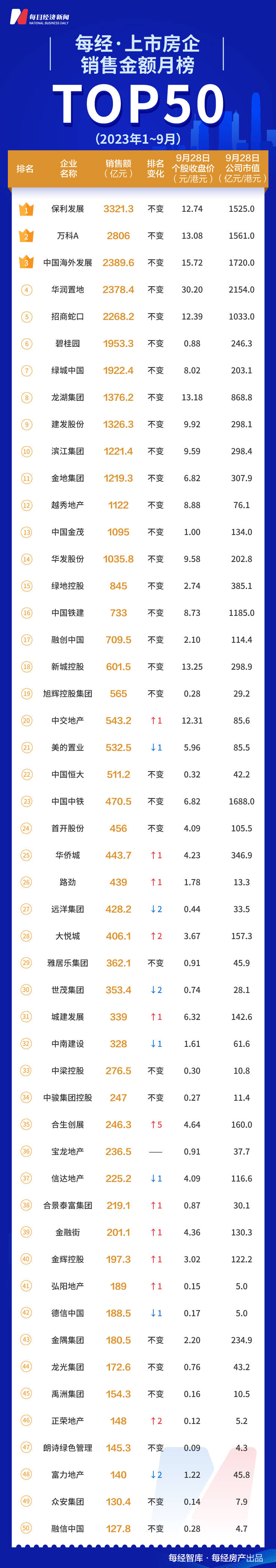 每经数读| “金九”有了！TOP50房企单月销售总额环比大增4成，保利、万科、中海位居前三_土地_面积_出让金