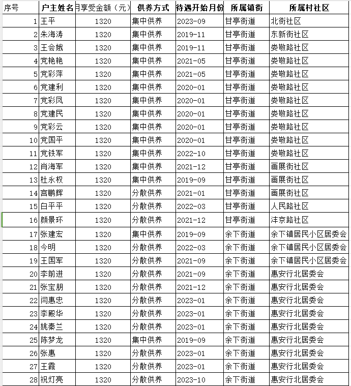 鄠邑区2023年10月份特困供养户名单公示_西安_监督_兴巷