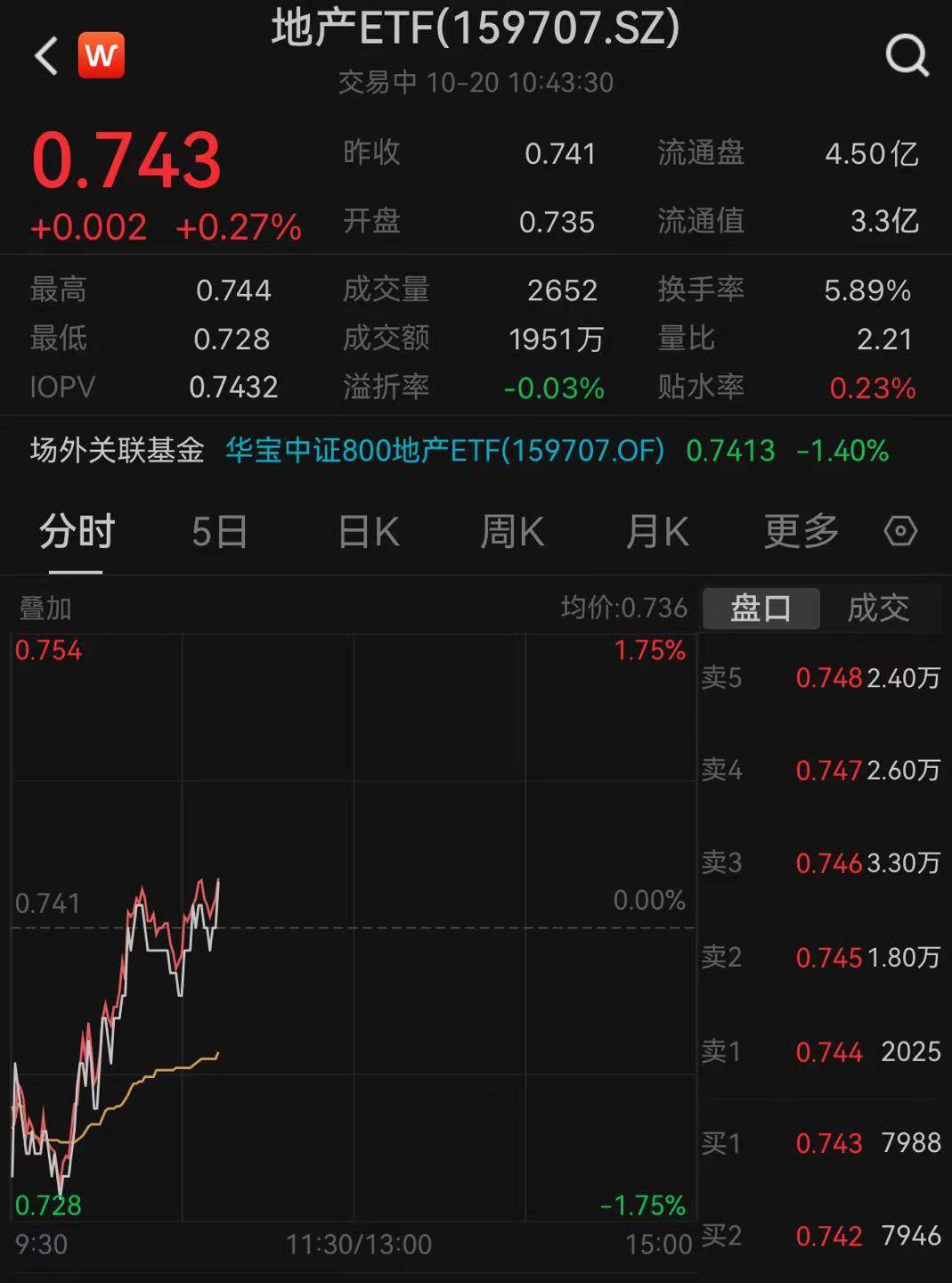 拉升护盘！万科A涨逾2%，地产ETF(159707)逆市翻红！机构：政策效果显现，基本面有望改善_投资_基金_信息