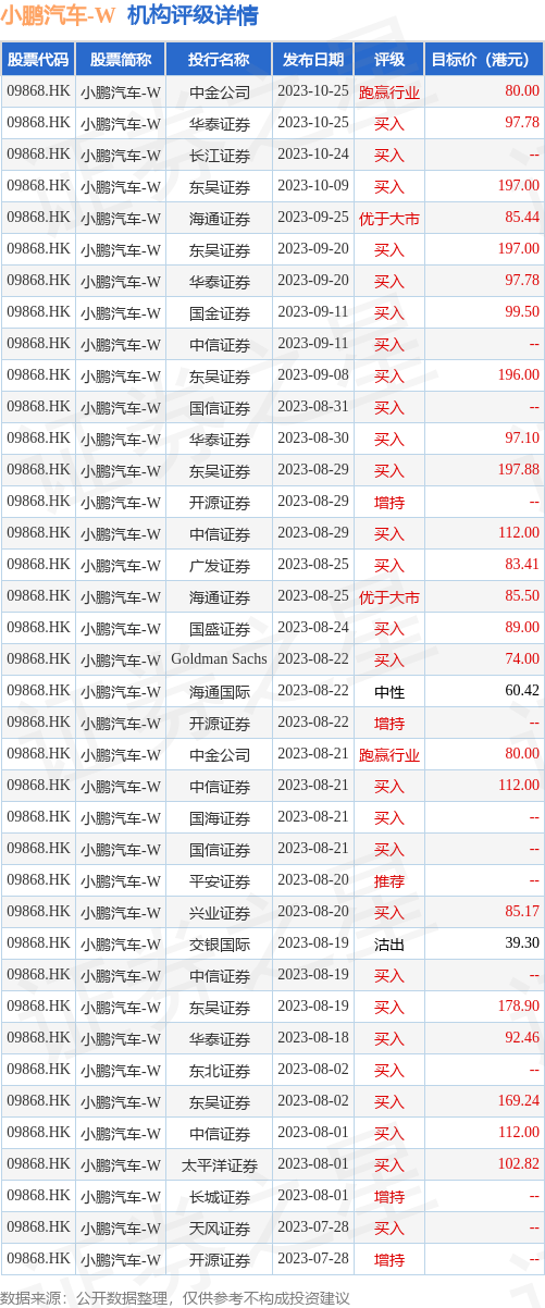东吴证券：维持小鹏汽车-W(09868.HK)“买入“评级 目标价196港元_投资_算法_数据