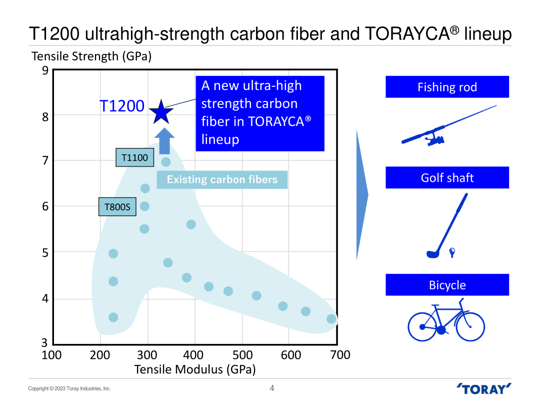日本东丽宣布推出T1200超高强度碳纤维_开发_应用_文章