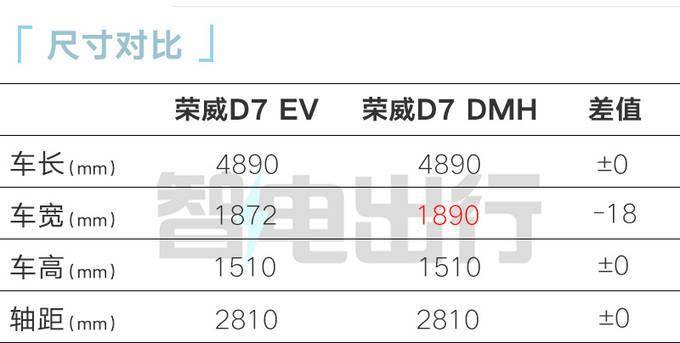 荣威D7双动力12.18万起售！综合续航里程1400km_搜狐汽车_搜狐网