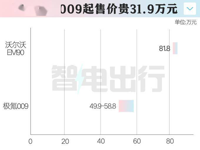 沃尔沃官宣：EM90售81.8万！比极氪009贵31.9万_搜狐汽车_搜狐网