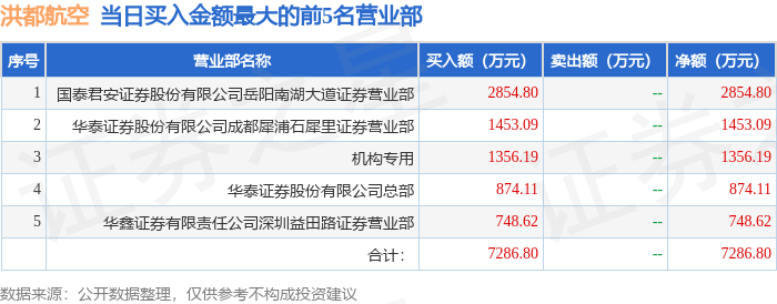 11月13日洪都航空（600316）龙虎榜数据：机构净买入1356.19万元_沪深交易所_信息_价格