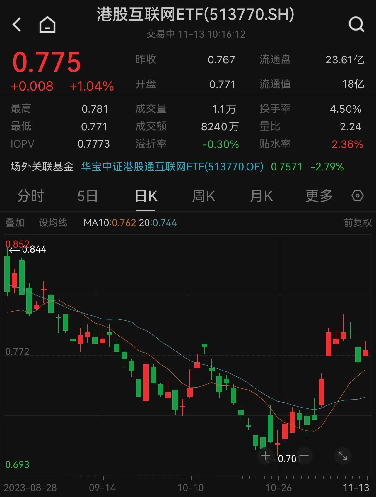 小米集团领衔权重股上行，港股互联网ETF(513770)早盘涨逾1%！机构：港股或正处于高性价比低位布局区间中！_指数_投资_基金