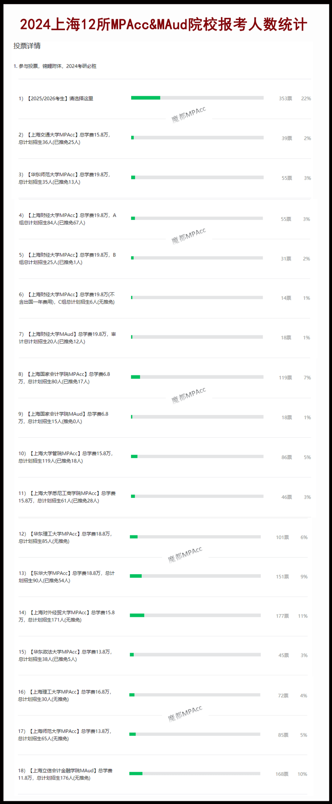 2024上海MPAcc&MAud院校报考人数分析！_上岸_整体_分数线