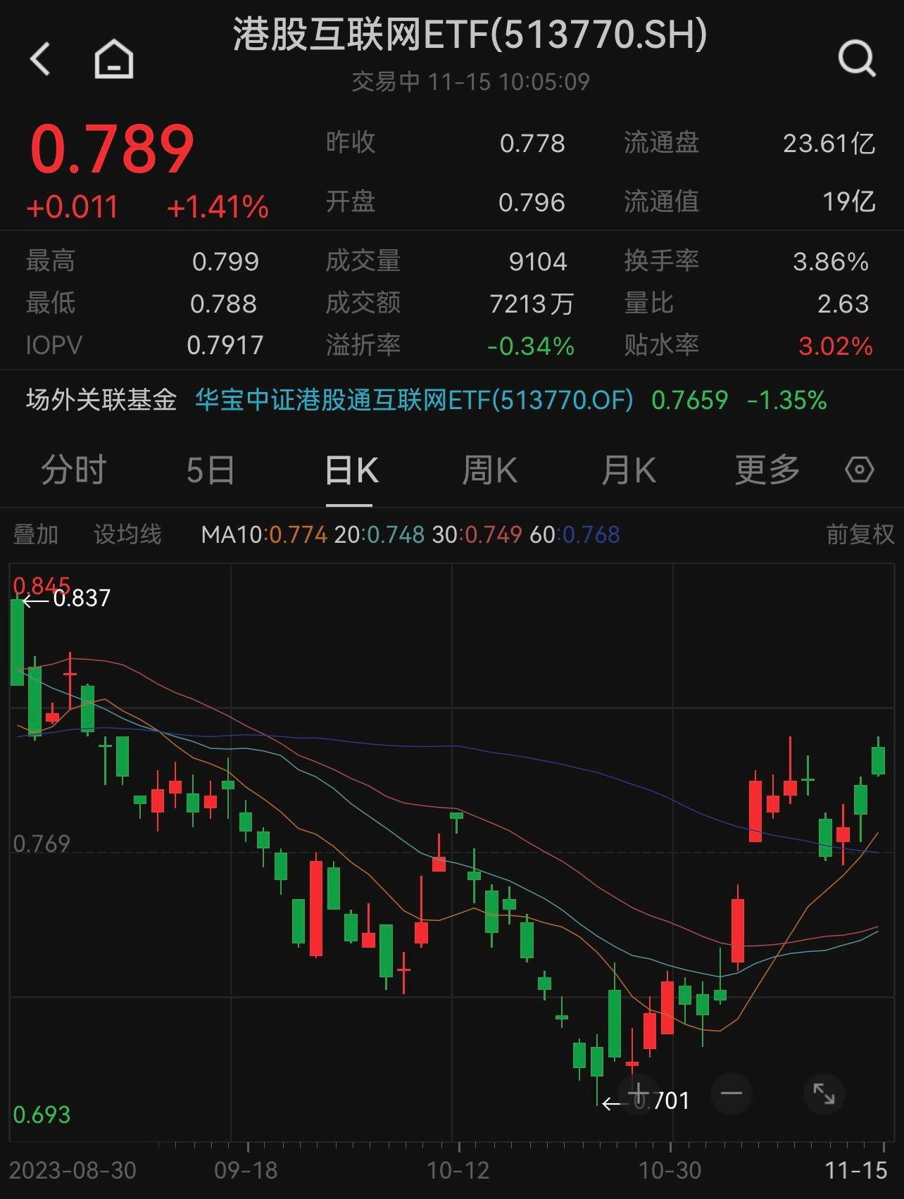 FOMC加息或已结束？科网龙头再迎强劲反弹，港股互联网ETF(513770)早盘拉涨1.41%！_投资_指数_基金