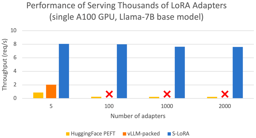 单GPU运行数千大模型！UC伯克利提出全新微调方法S-LoRA_适配器_服务_base