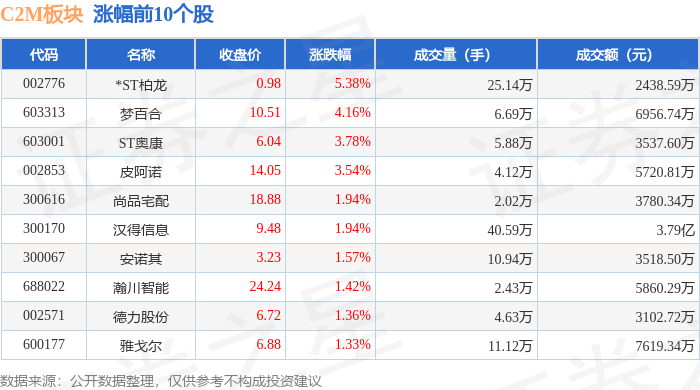 C2M板块11月23日涨0.7%，*ST柏龙领涨，主力资金净流出2.89亿元_投资_数据_整理
