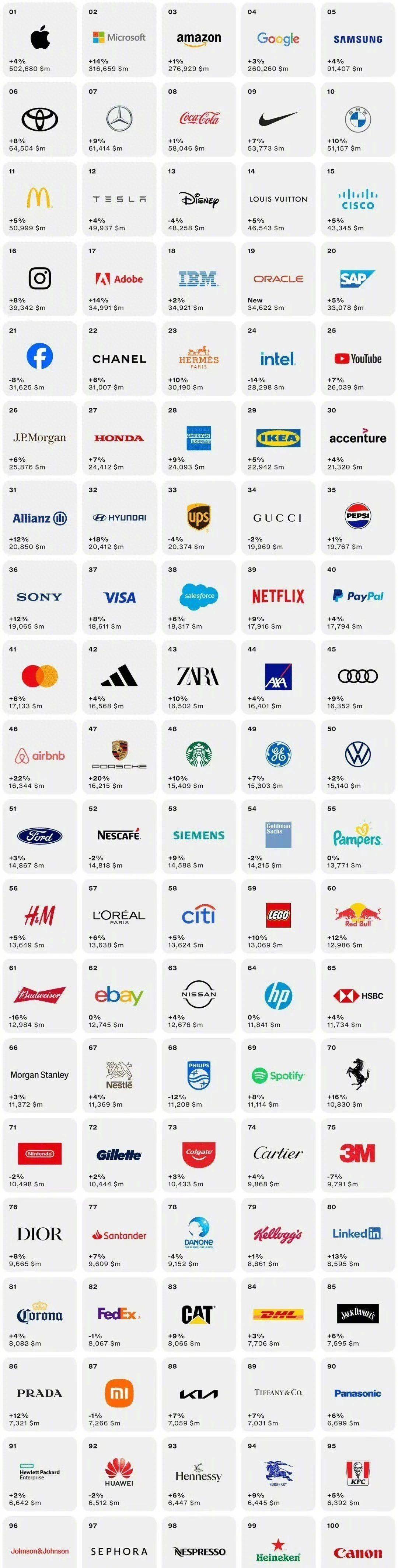 Interbrand 2023全球品牌百强：苹果微软前二，小米华为第 87、92_榜单_的整体_增幅