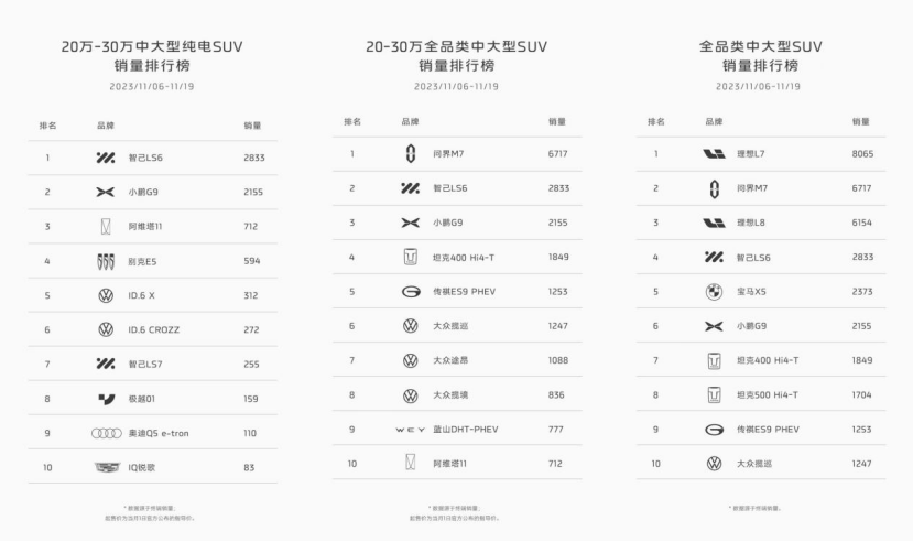 超强800V三电平台，智己LS6轻松蝉联周销冠，20多万必入！_搜狐汽车_搜狐网