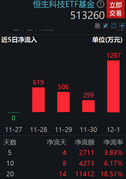 理想汽车跌超3%，低费率恒生科技ETF基金(513260)基金份额、融资余额双双创新高_投资_指数_数据