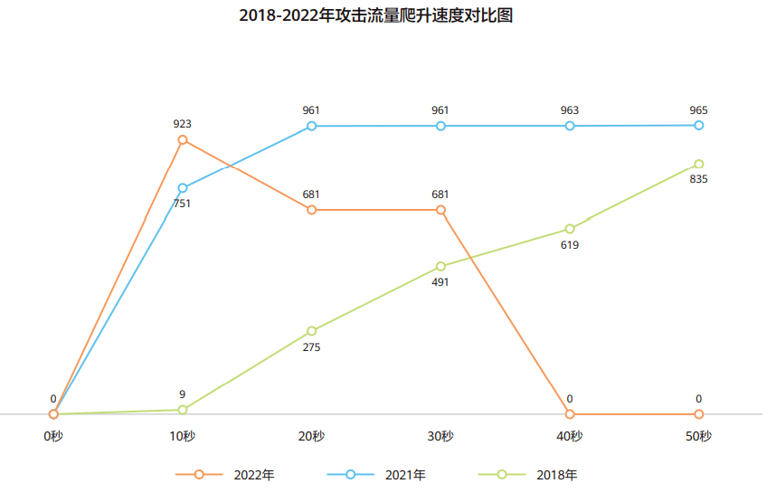 数通365案例 | NetEngine 5000E集群助力广东联通实现DDoS攻击"闪防"能力_检测_流量_华为