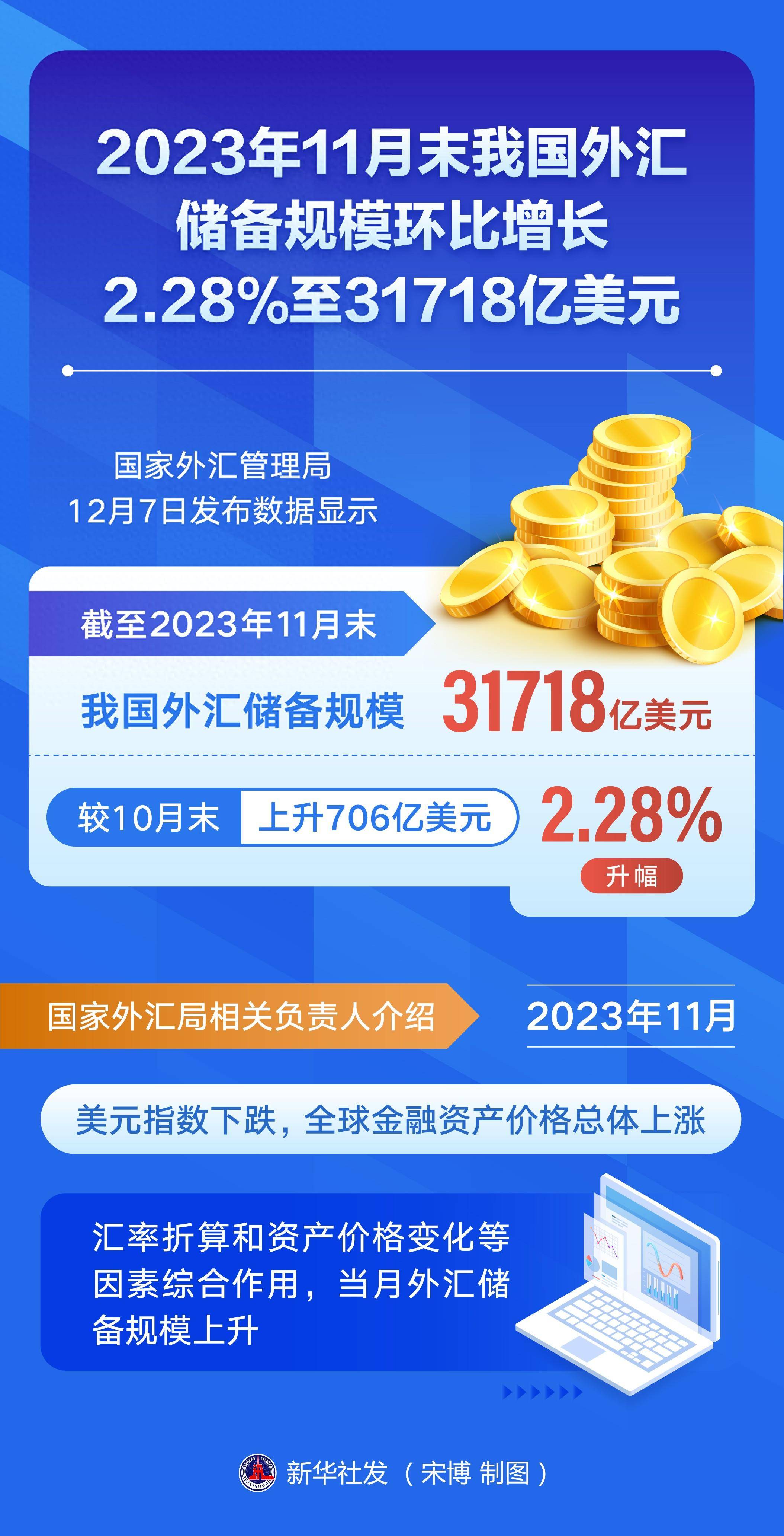 （图表）[经济]2023年11月末我国外汇储备规模环比增长2.28%至31718亿美元_新华社_北京_制图