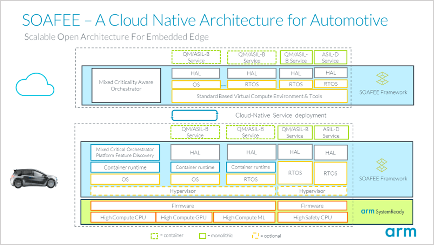 Arm推出可扩展开放式软件架构SOAFEE，助力推进软件定义汽车进程_搜狐汽车_搜狐网