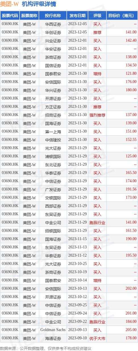 安信国际：维持美团-W(03690.HK)“买入”评级 仍看好其到家及闪购业务_数据_整理_内容