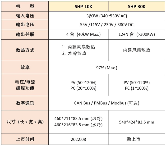 明纬SHP-30K 系列重磅上线：30KW 三相三线式工业级标准电源_产品_全球_信息