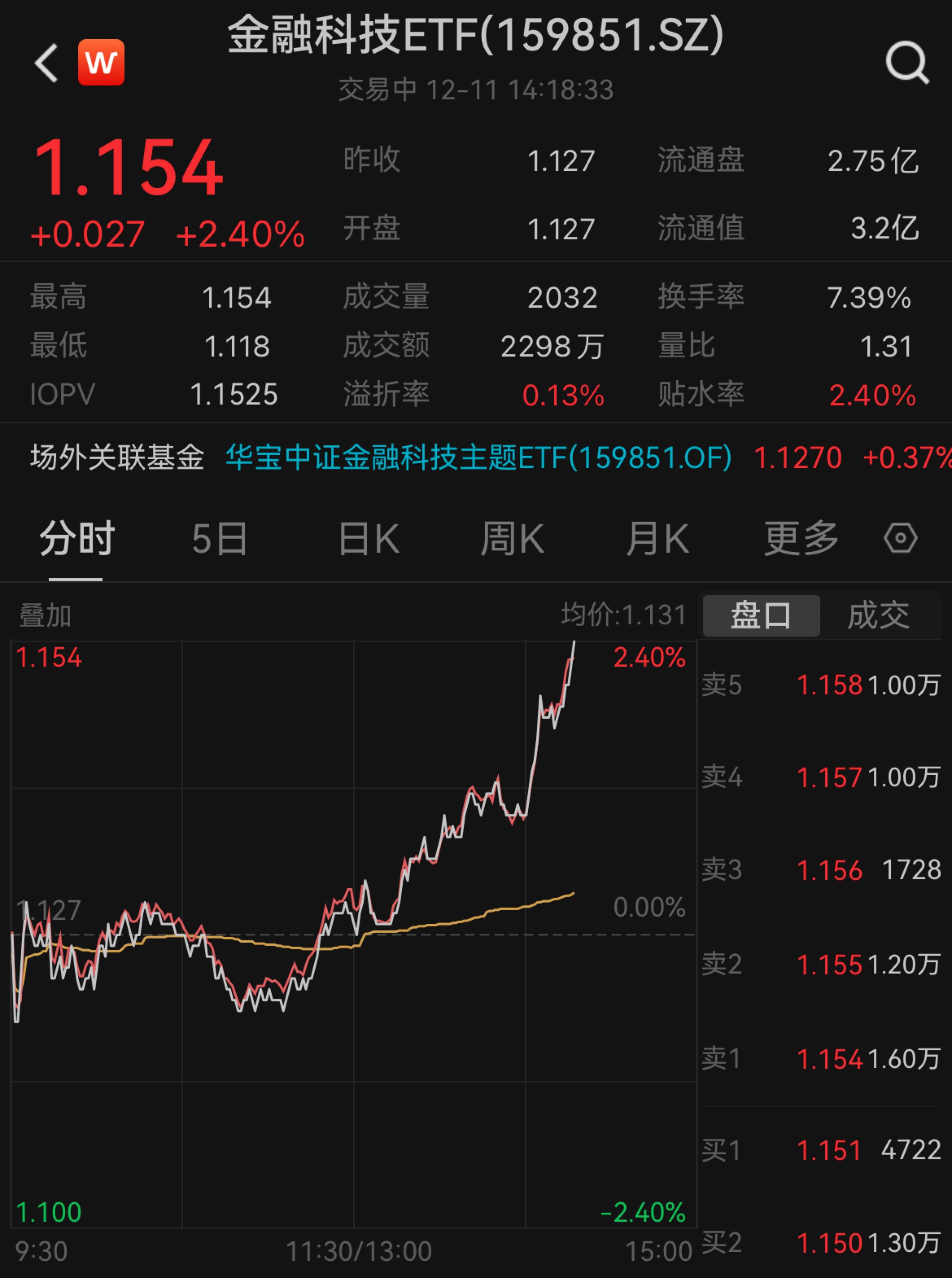 恒银科技6天3板！AIGC赋能，金融科技ETF(159851)午后飙涨2%，冲击日线四连阳_投资_基金_指数