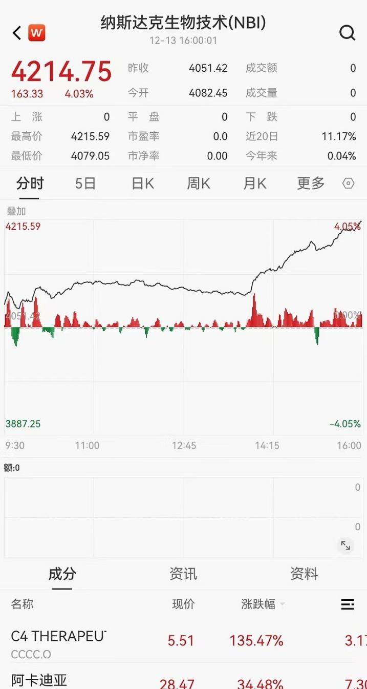 彻底点燃！美联储利率风向标掉头，纳指生物科技ETF(513290)直线拉升涨超5%，居全市场ETF涨幅榜第一！_创新_指数_纳斯达克