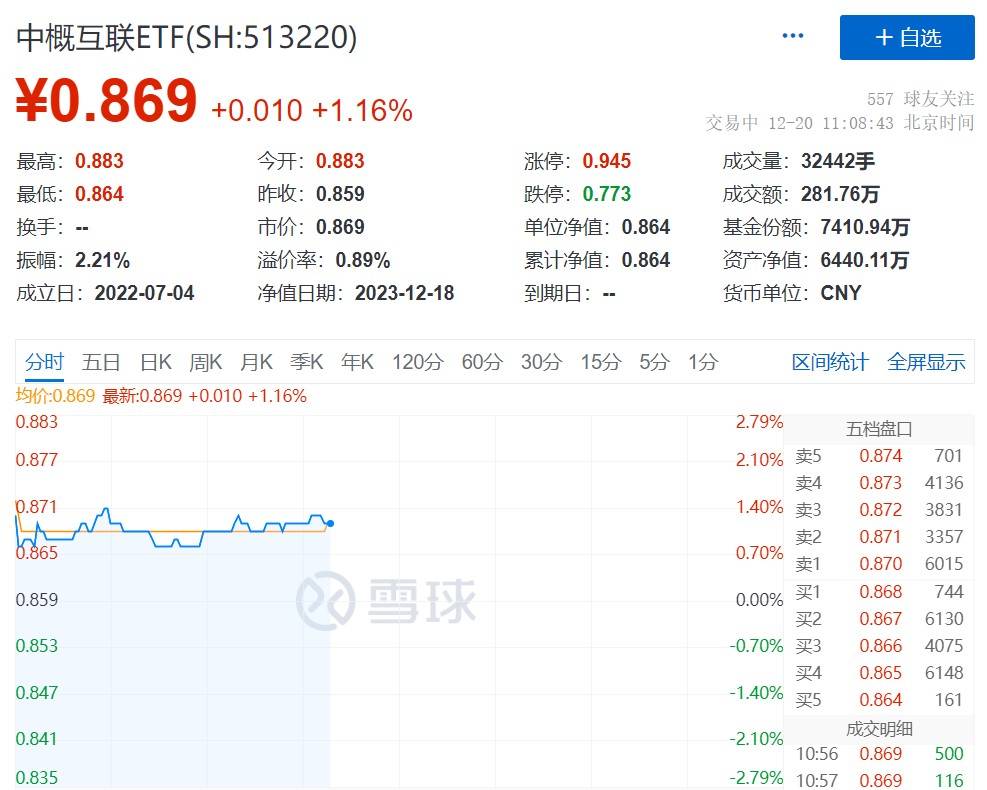 热门中概股多数上涨，中概互联ETF(513220)涨超1%，机构：降息预期或带动港股估值回升_互联网公司_指数_中国