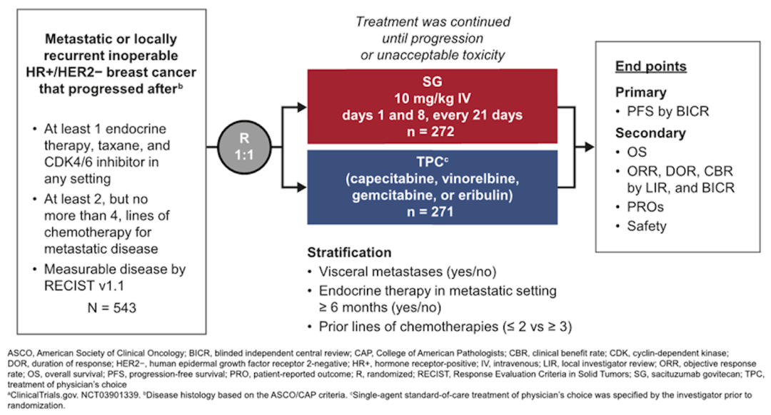 TROPiCS-02 年龄亚组分析亮相 2023 SABCS，Trop-2 ADC 治疗 HR+/HER2- 乳腺癌再迎新突破_研究_患者_化疗