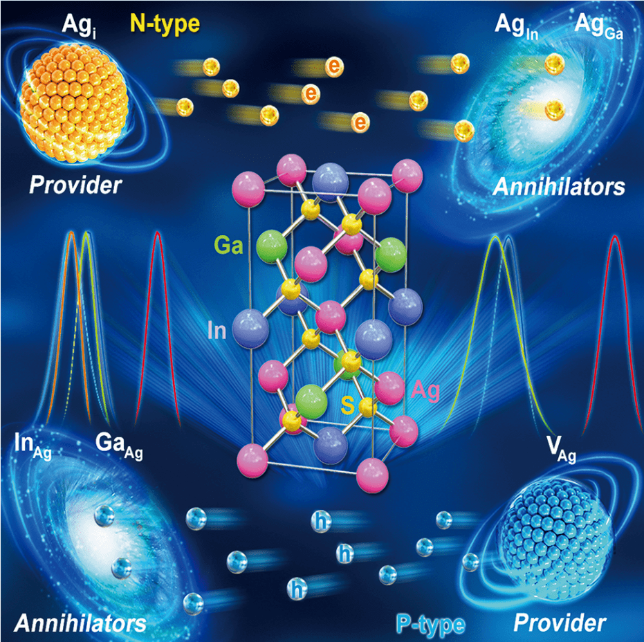 SCMs|揭示银关联缺陷的双重作用：环保型AgIn0.5Ga0.5S2中发光和载流子动力学的操纵者_影响_China_能级