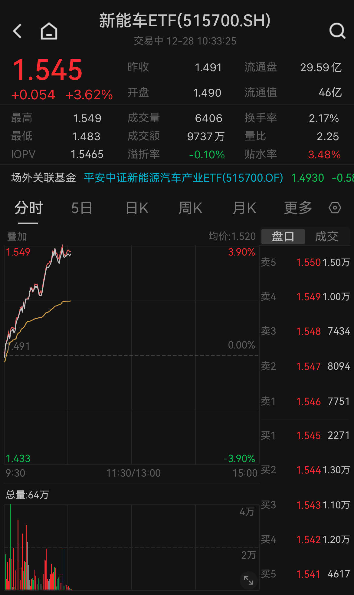光伏、锂电池赛道爆发，新能车ETF(515700.SH)涨逾3.5%_新能源_汽车_资金