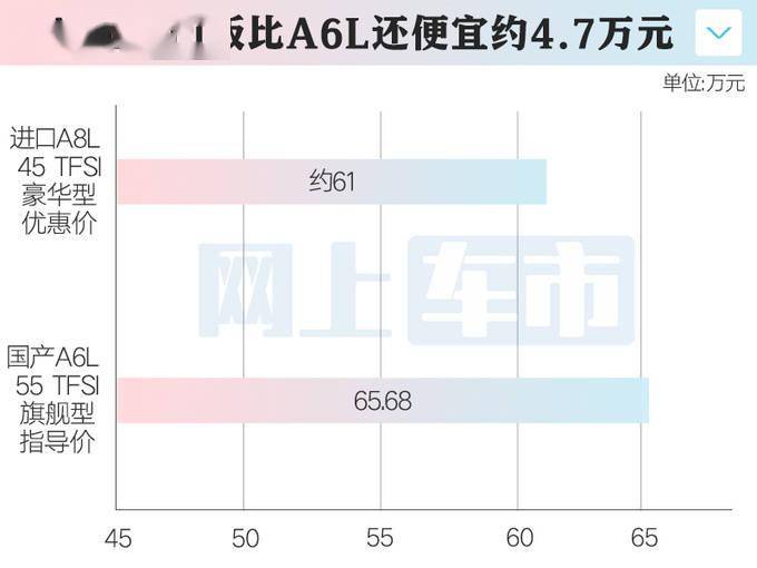 奥迪4S店猛打折！A8L最高优惠25万 比A6L还便宜_搜狐汽车_搜狐网