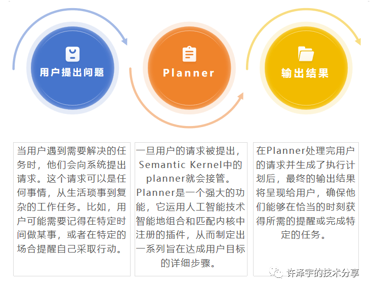 揭秘Semantic Kernel：用AI自动规划和执行用户请求_计划_函数_工作
