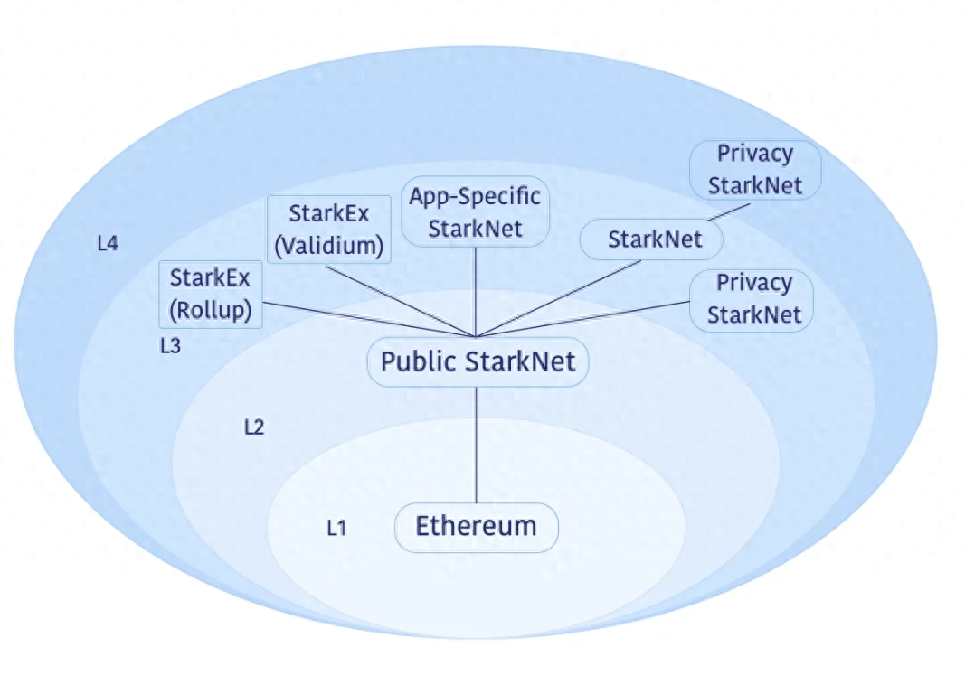 年终盘点｜云淡风轻的日子里，Layer2 大战暗流涌动_Stack_Bedrock_生态