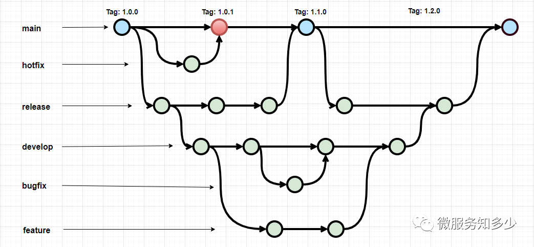 .NET DevOps 接入指南 | 3. Git flow & GitLab workflow_分支_main_Tag